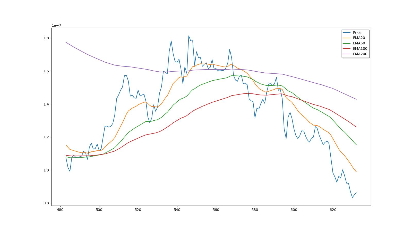 SHEBOSHIS Exponential Moving Averages