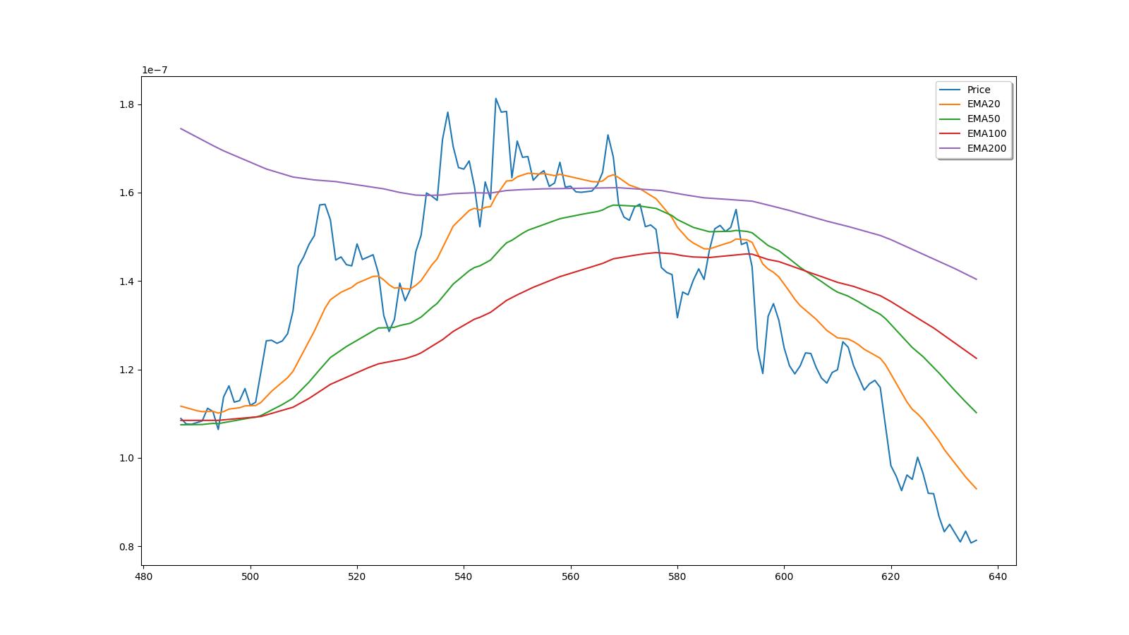 SHEBOSHIS Exponential Moving Averages