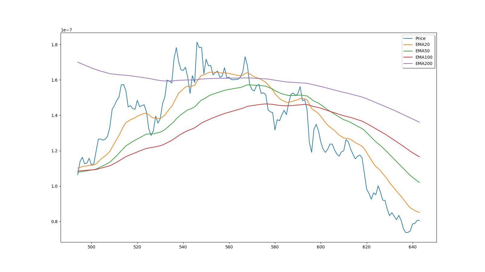SHEBOSHIS Exponential Moving Averages
