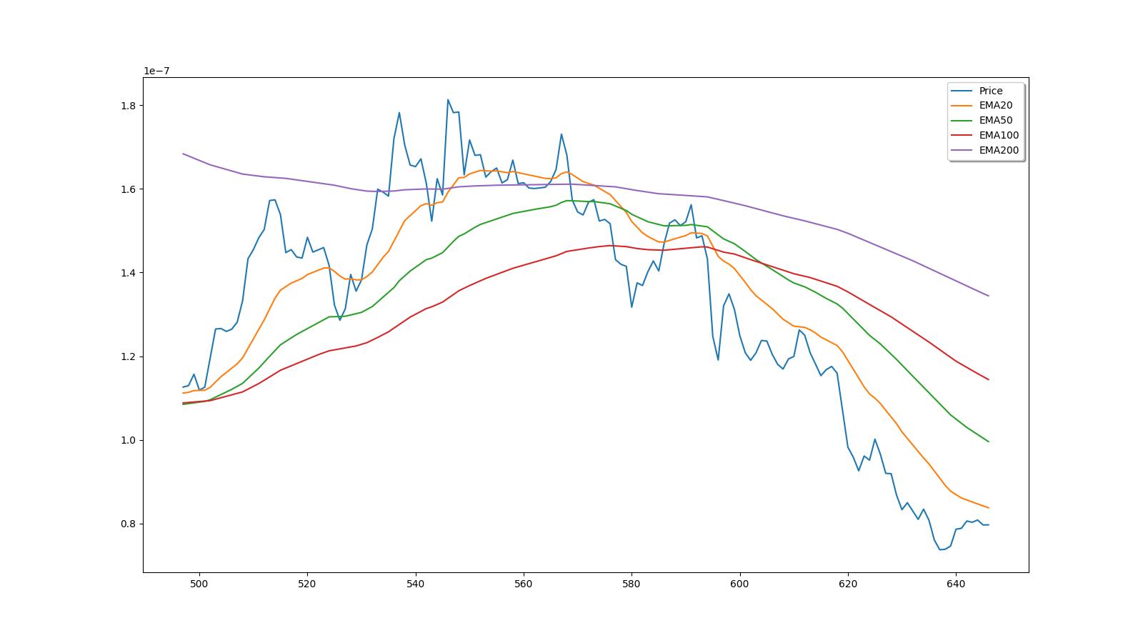 SHEBOSHIS Exponential Moving Averages