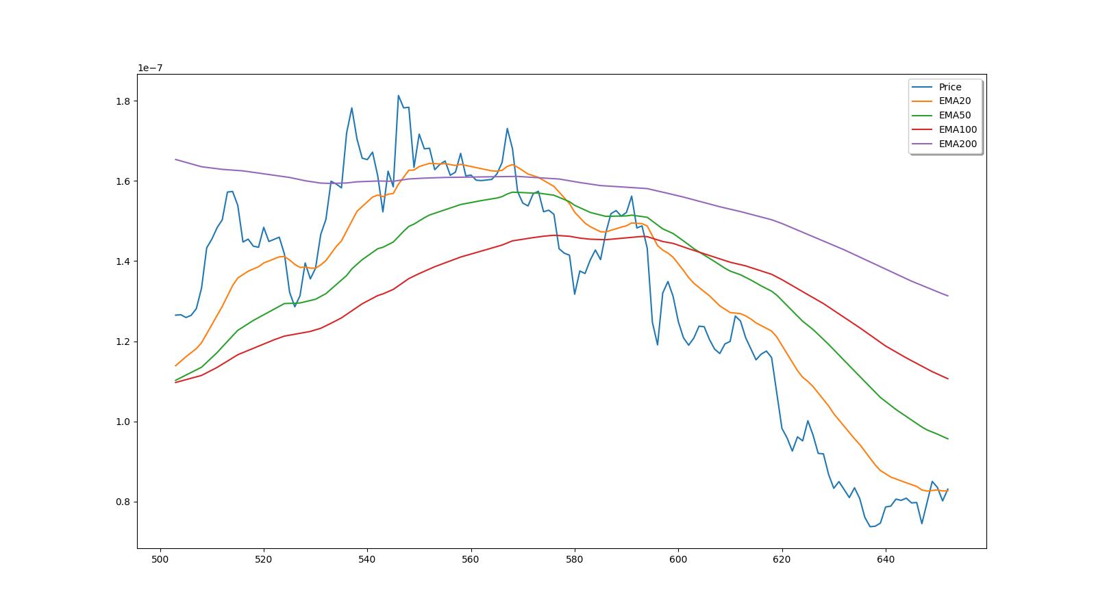 SHEBOSHIS Exponential Moving Averages