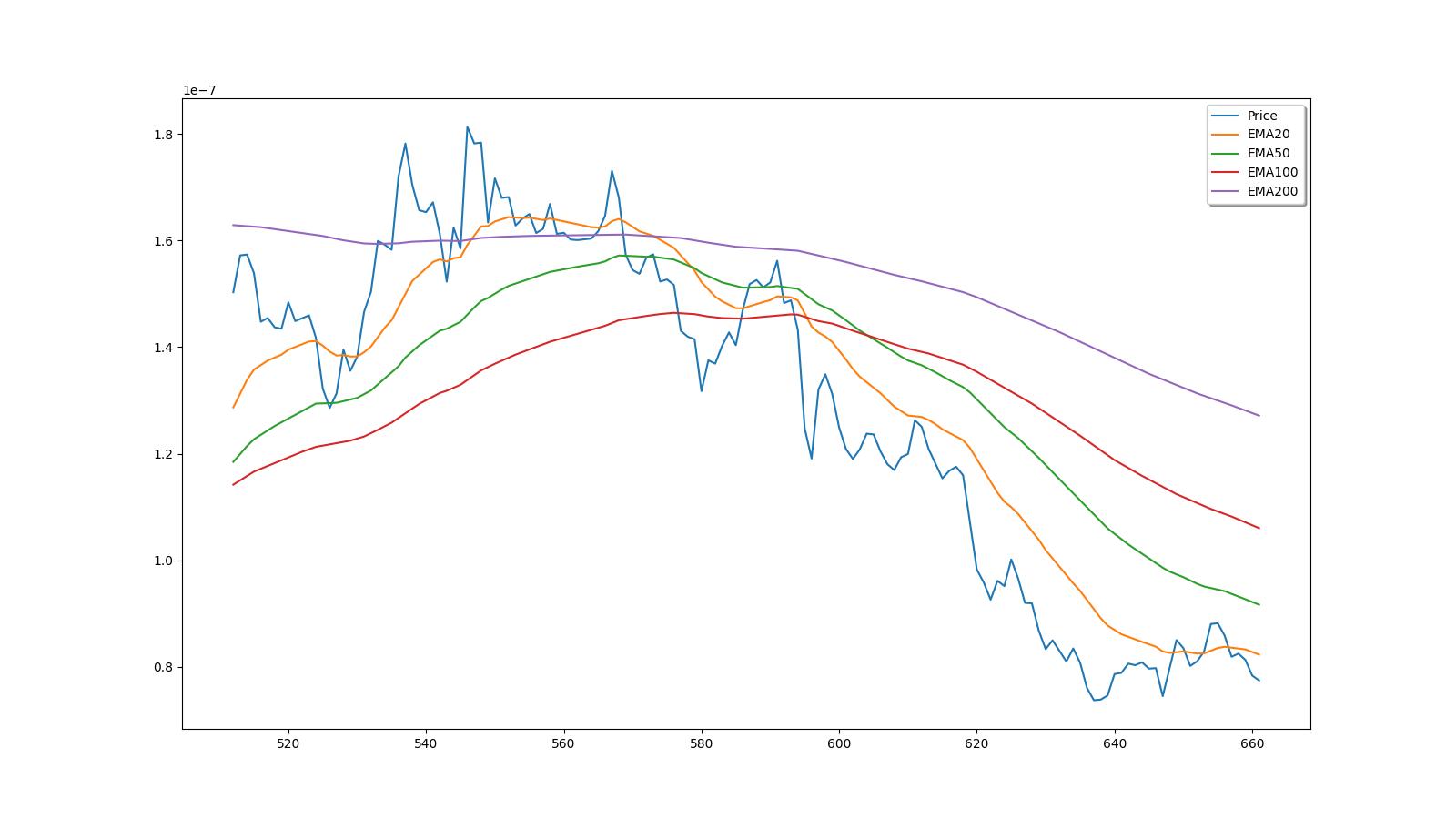 SHEBOSHIS Exponential Moving Averages