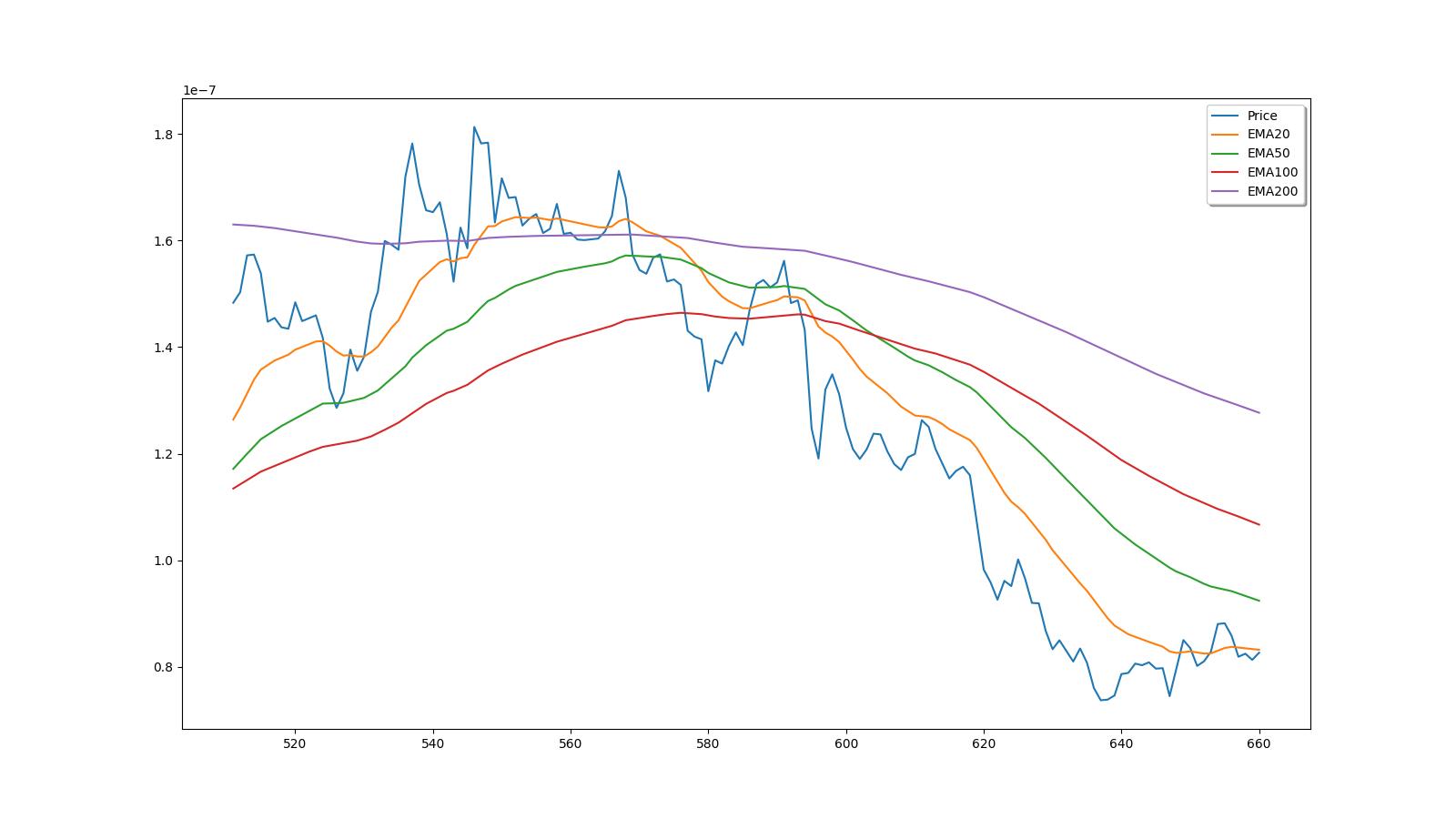 SHEBOSHIS Exponential Moving Averages