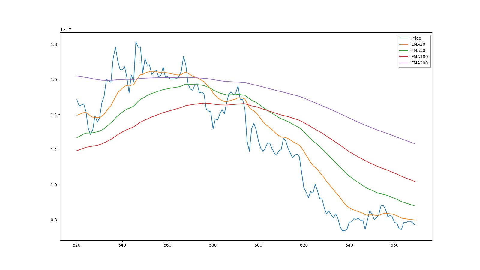 SHEBOSHIS Exponential Moving Averages