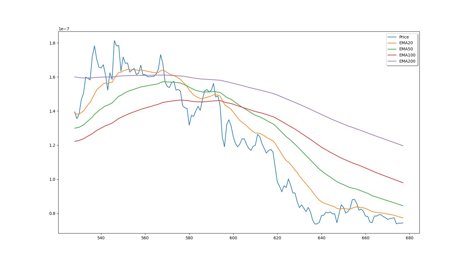 SHEBOSHIS Exponential Moving Averages