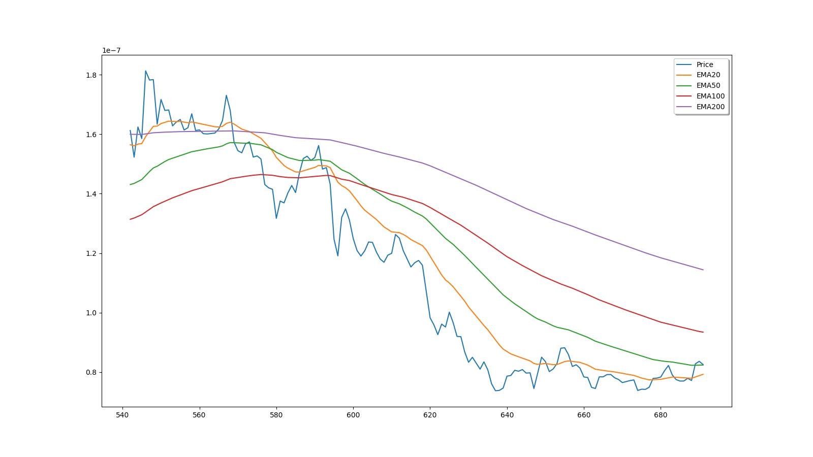 SHEBOSHIS Exponential Moving Averages