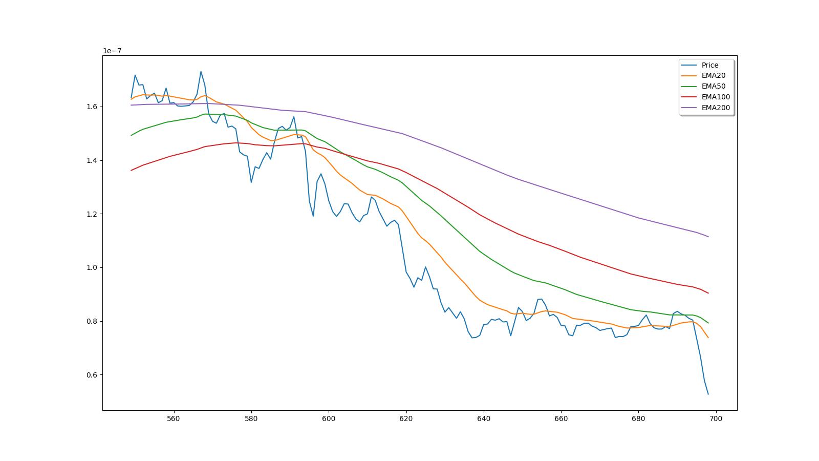 SHEBOSHIS Exponential Moving Averages