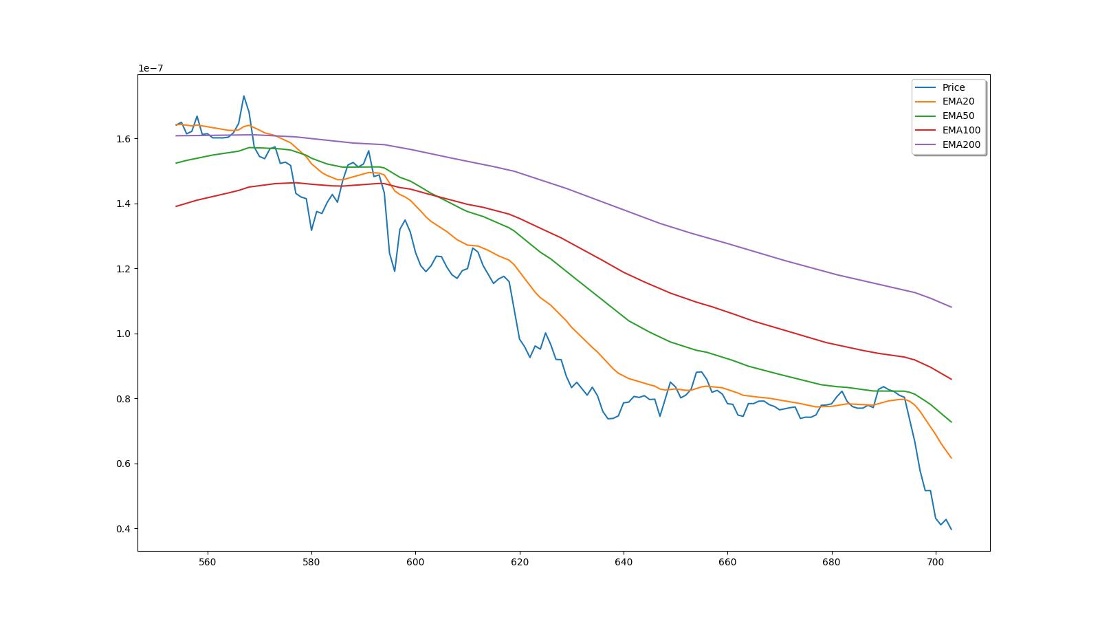 SHEBOSHIS Exponential Moving Averages