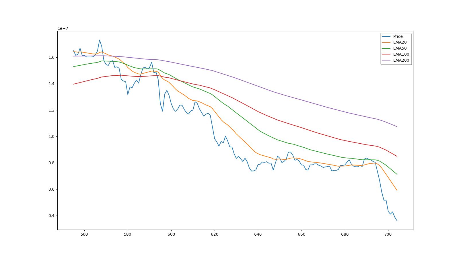 SHEBOSHIS Exponential Moving Averages