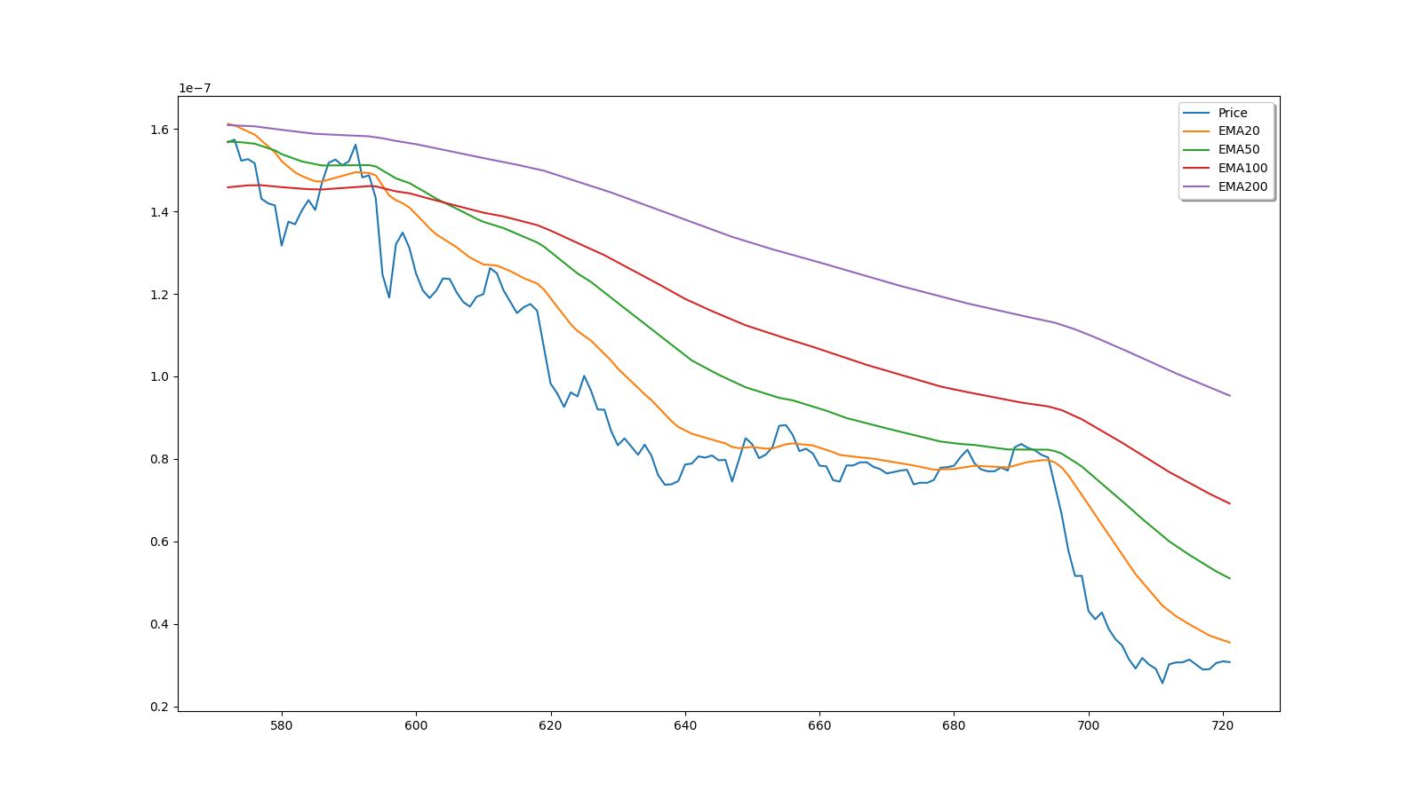 SHEBOSHIS Exponential Moving Averages