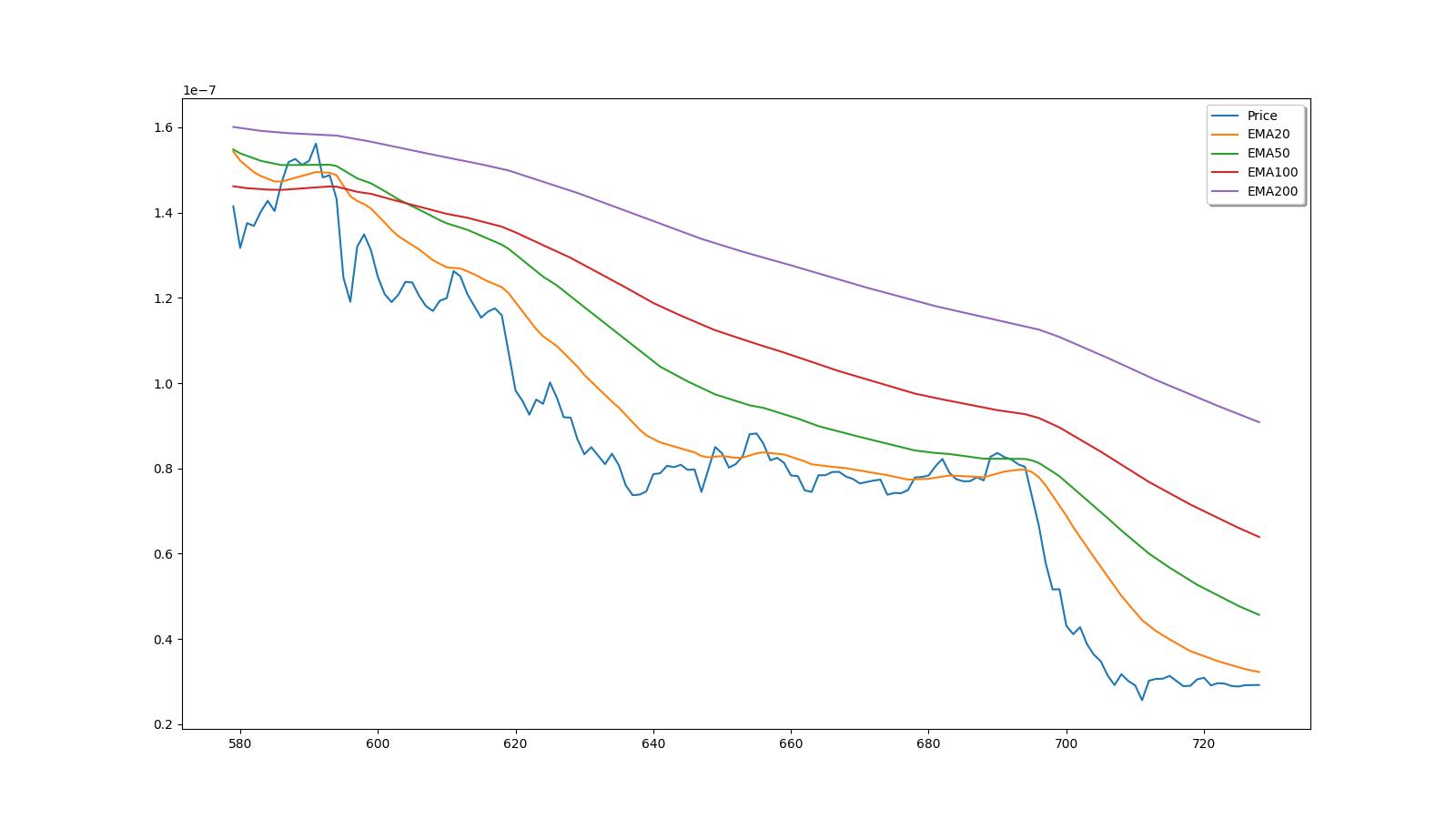 SHEBOSHIS Exponential Moving Averages