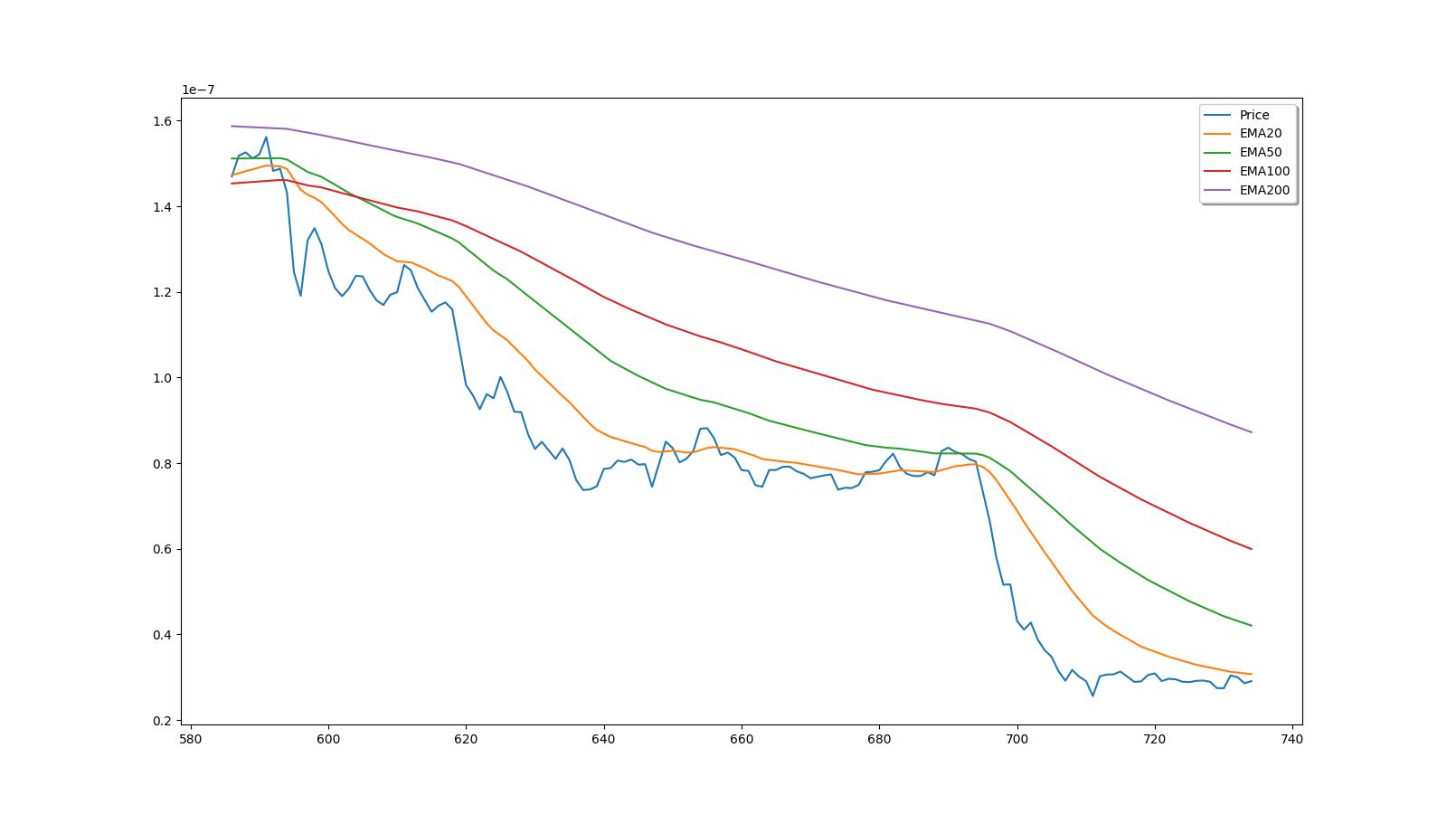 SHEBOSHIS Exponential Moving Averages