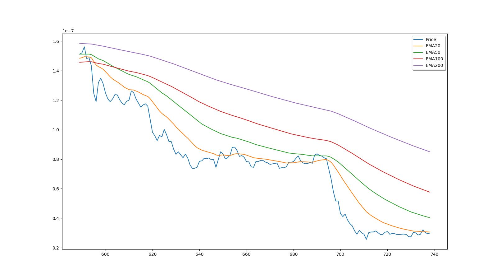 SHEBOSHIS Exponential Moving Averages