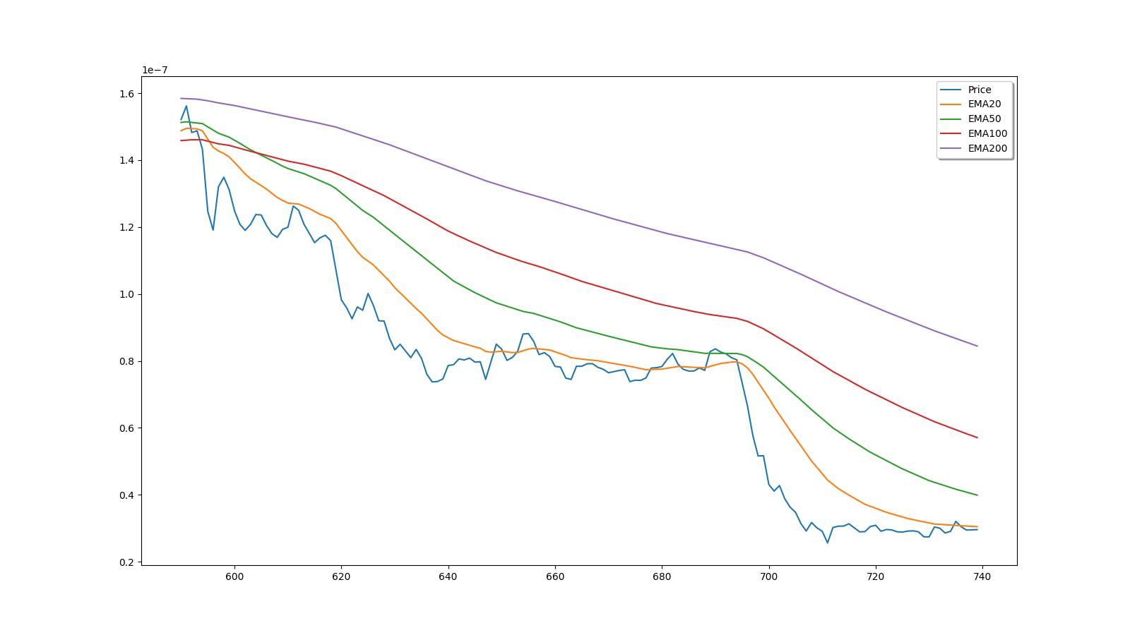 SHEBOSHIS Exponential Moving Averages