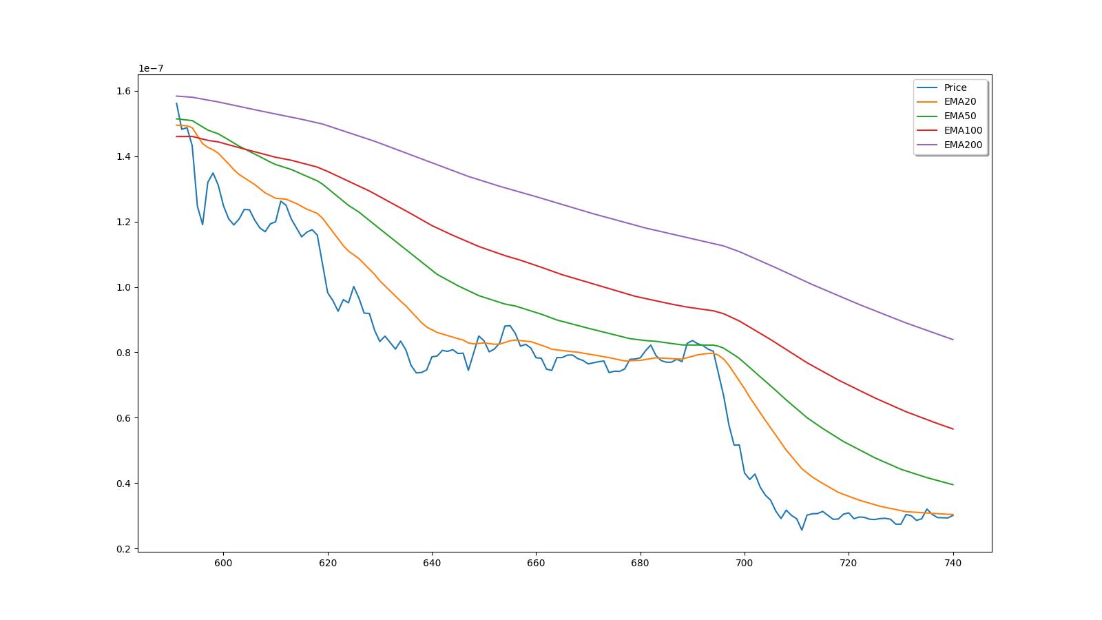 SHEBOSHIS Exponential Moving Averages