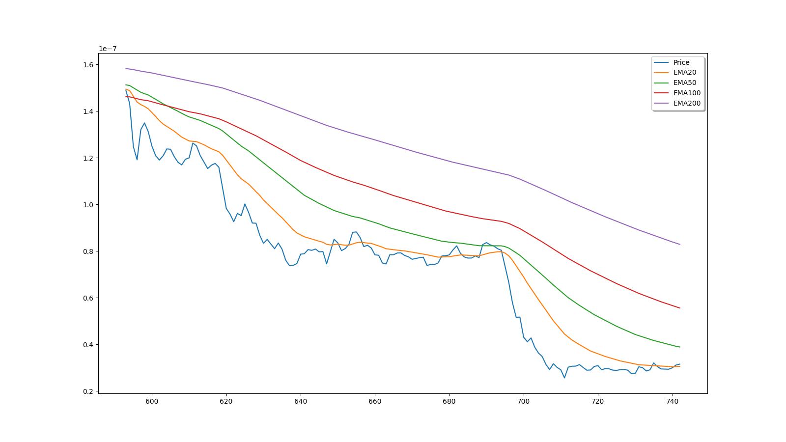 SHEBOSHIS Exponential Moving Averages