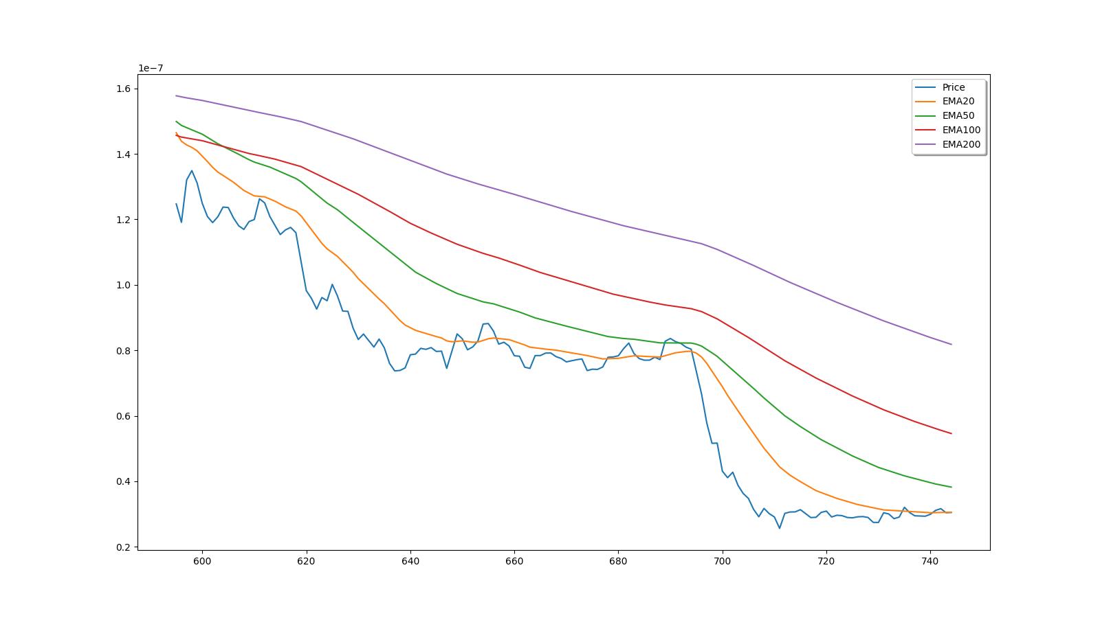 SHEBOSHIS Exponential Moving Averages