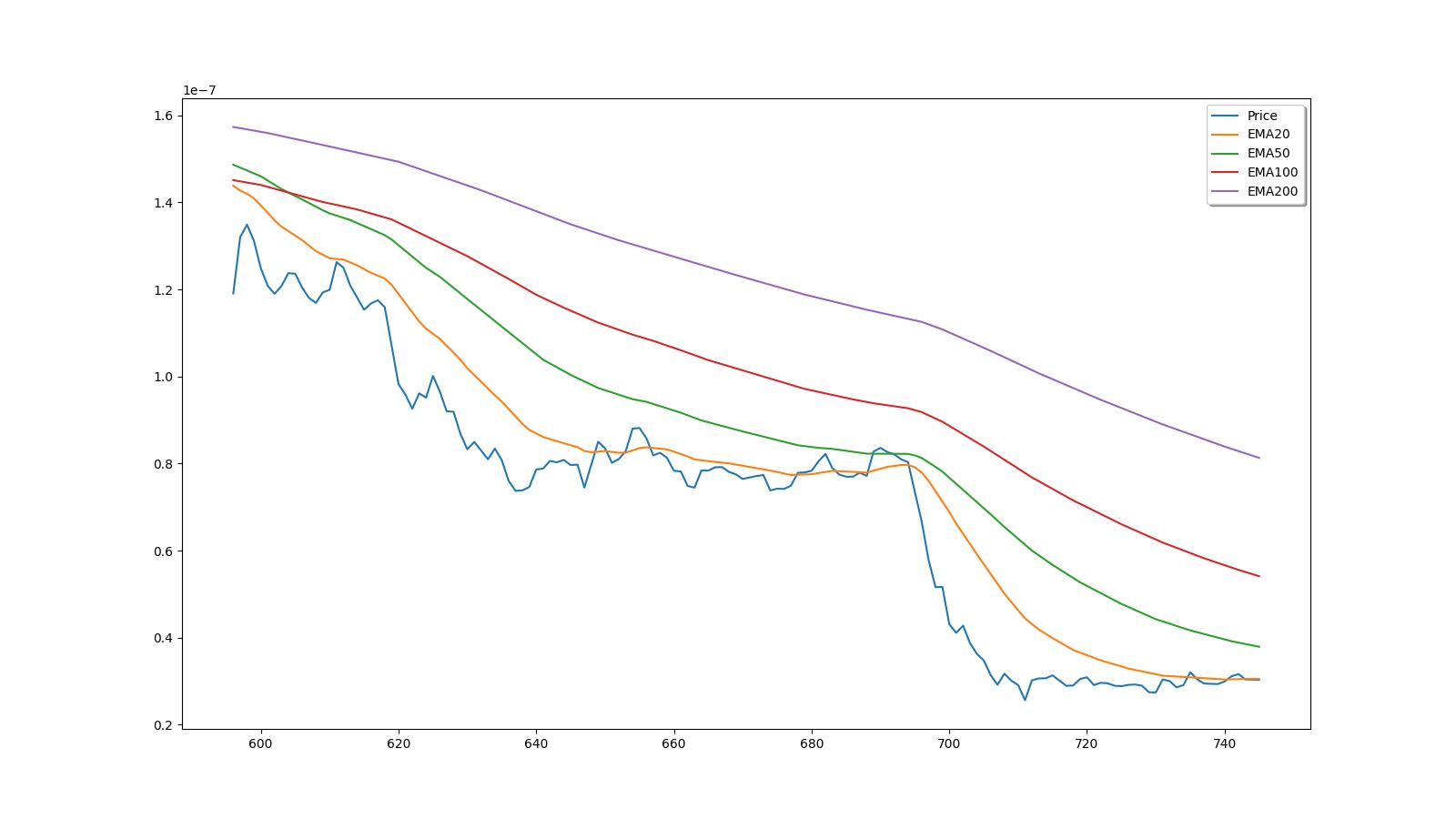 SHEBOSHIS Exponential Moving Averages