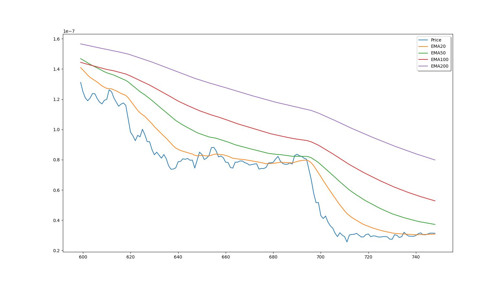 SHEBOSHIS Exponential Moving Averages