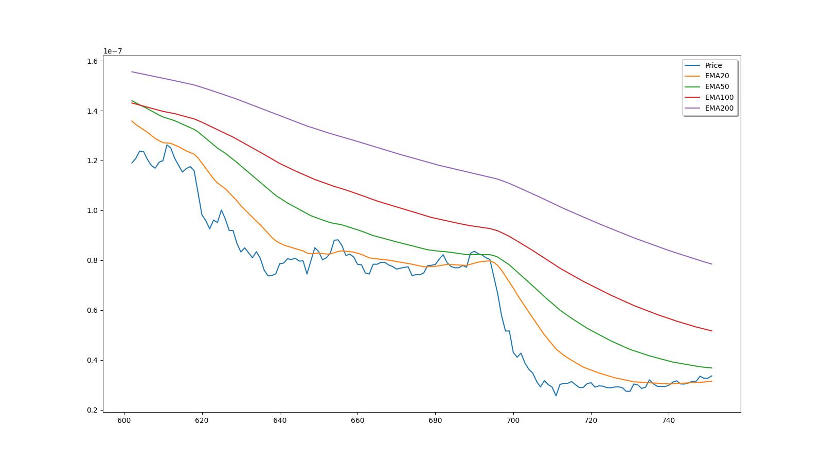 SHEBOSHIS Exponential Moving Averages