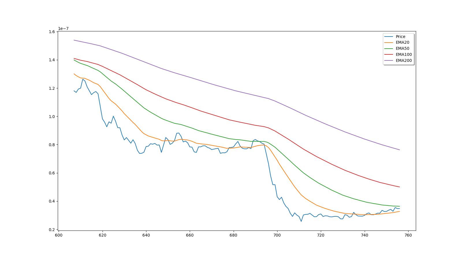 SHEBOSHIS Exponential Moving Averages