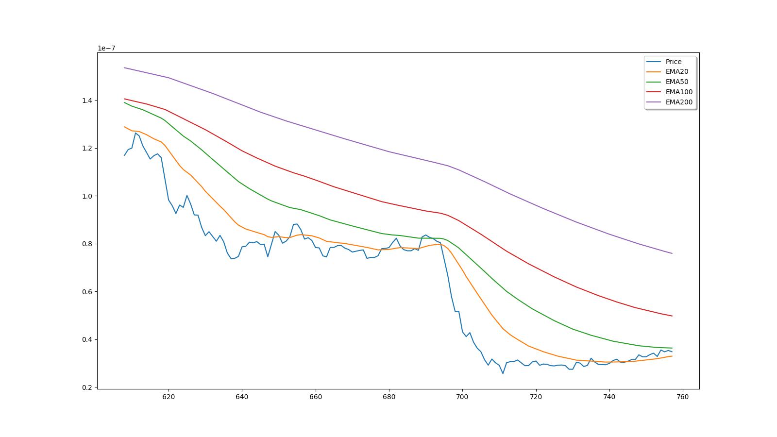 SHEBOSHIS Exponential Moving Averages