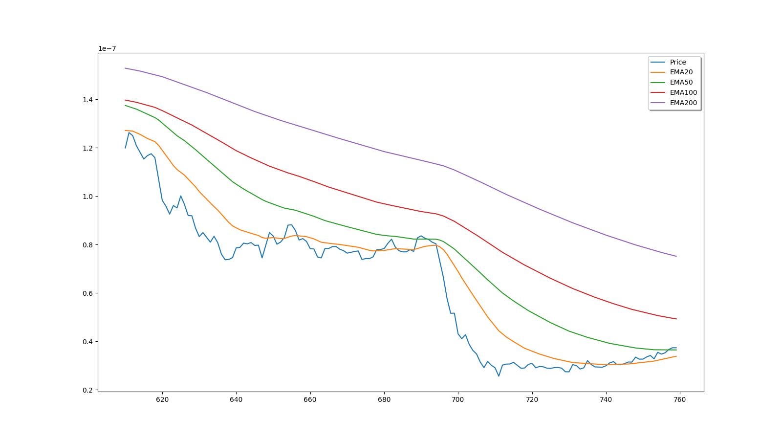 SHEBOSHIS Exponential Moving Averages
