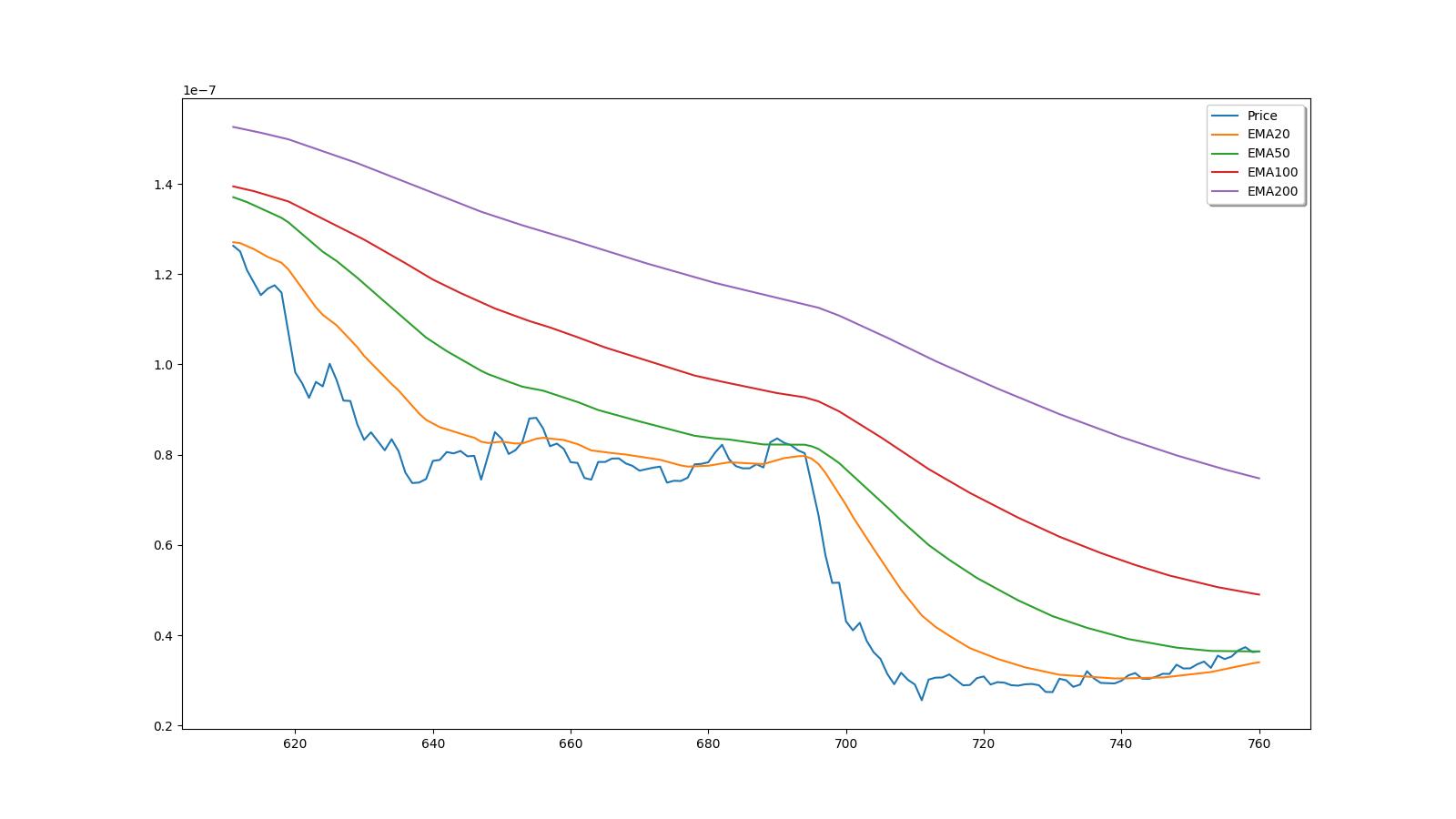SHEBOSHIS Exponential Moving Averages
