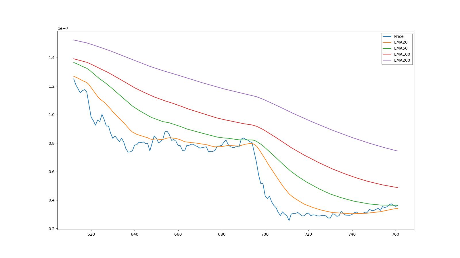 SHEBOSHIS Exponential Moving Averages