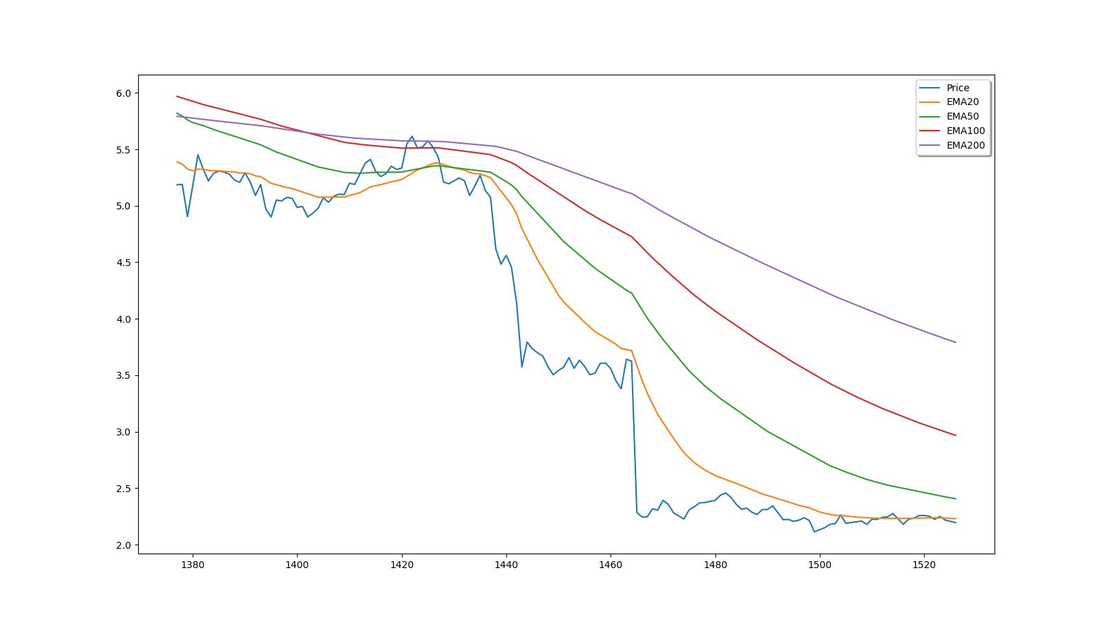 Sheesha Finance Exponential Moving Averages