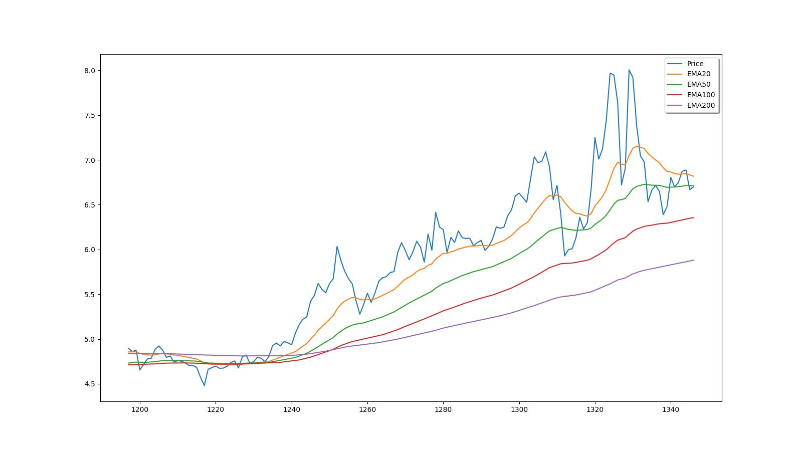 Sheesha Finance Exponential Moving Averages