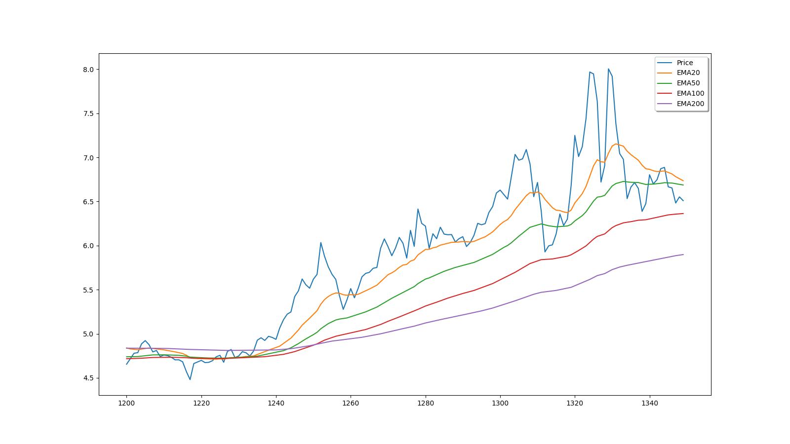 Sheesha Finance Exponential Moving Averages
