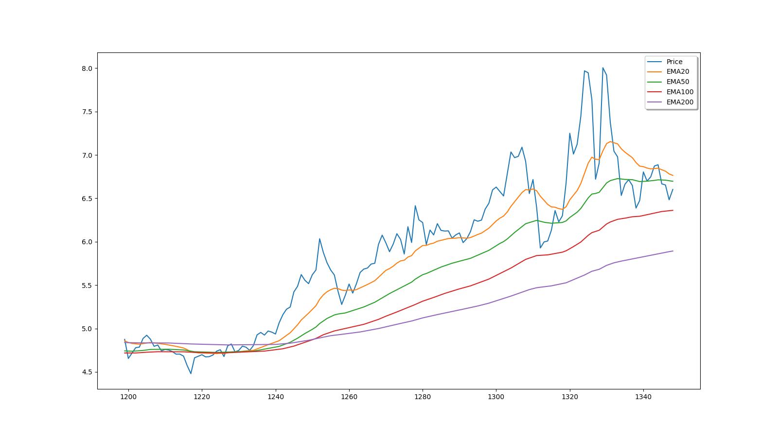 Sheesha Finance Exponential Moving Averages
