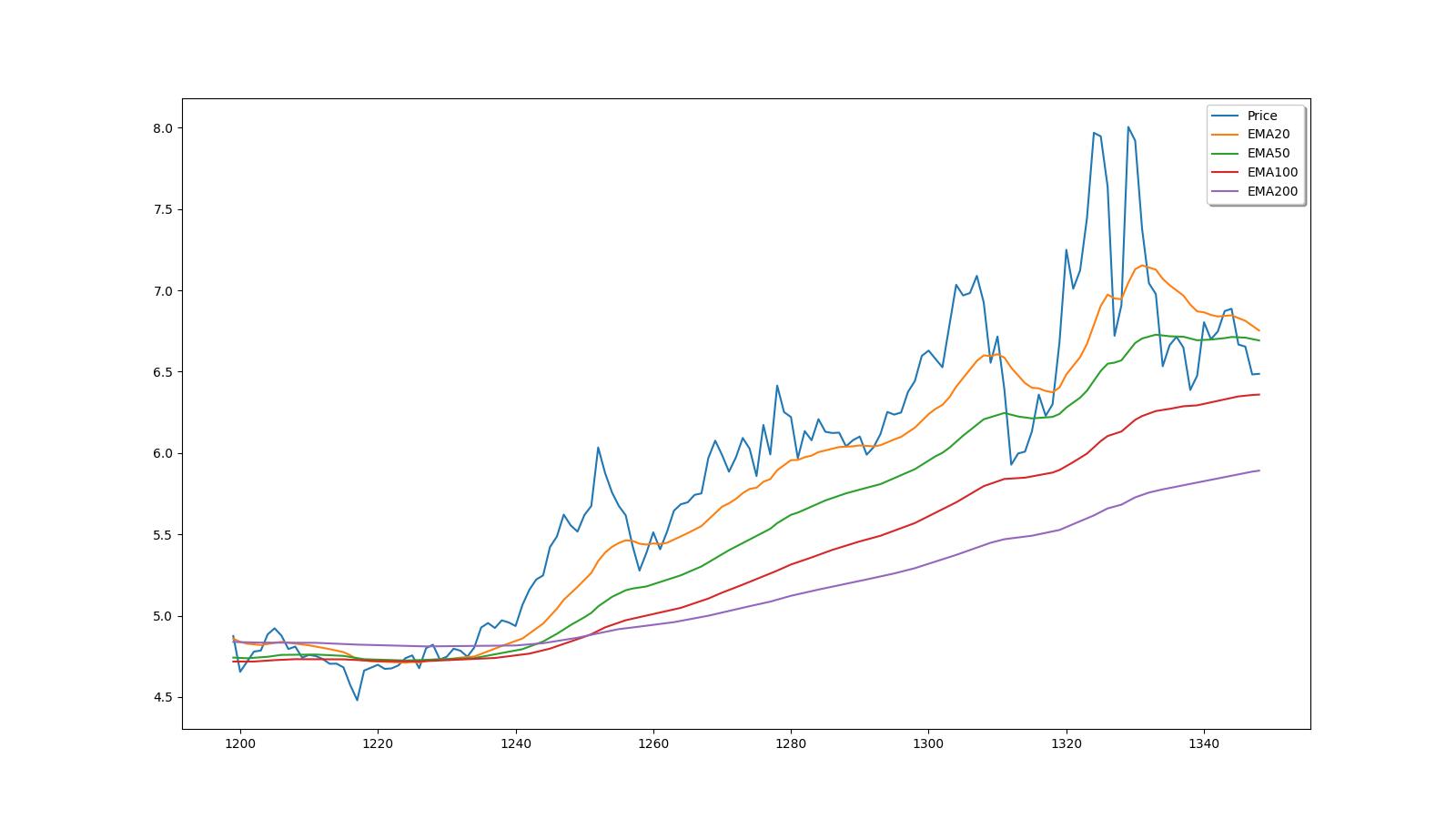 Sheesha Finance Exponential Moving Averages