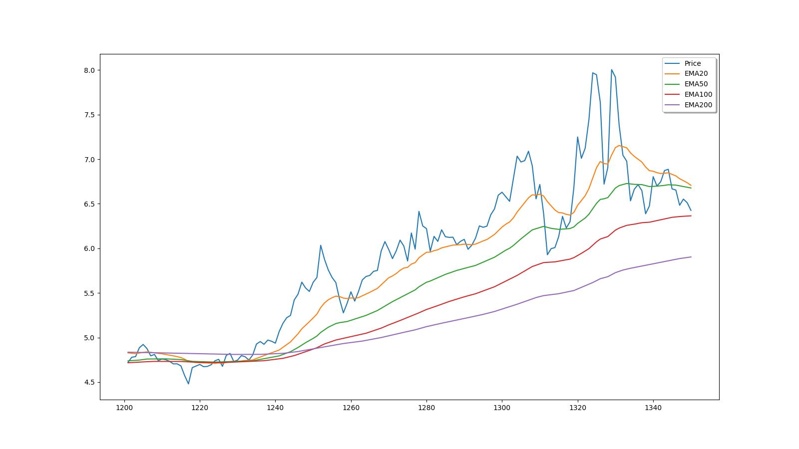 Sheesha Finance Exponential Moving Averages