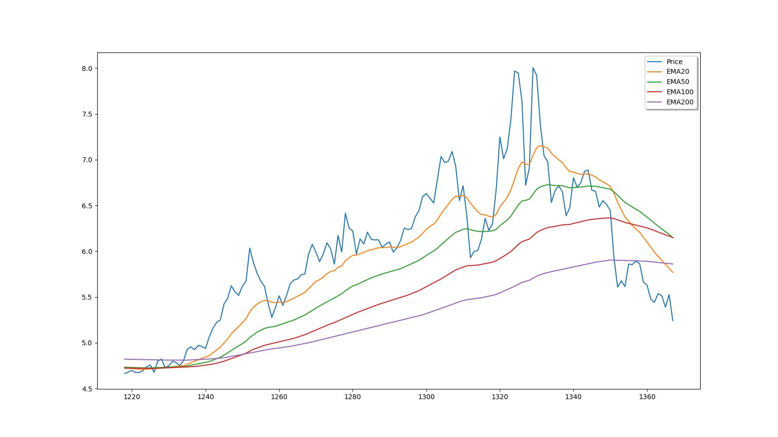 Sheesha Finance Exponential Moving Averages