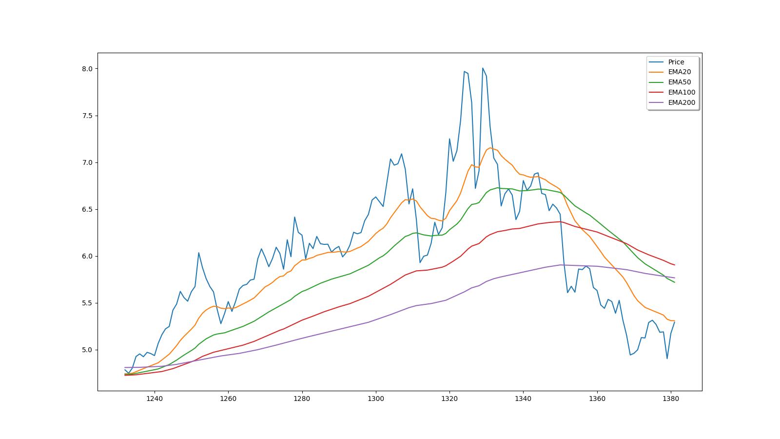 Sheesha Finance Exponential Moving Averages