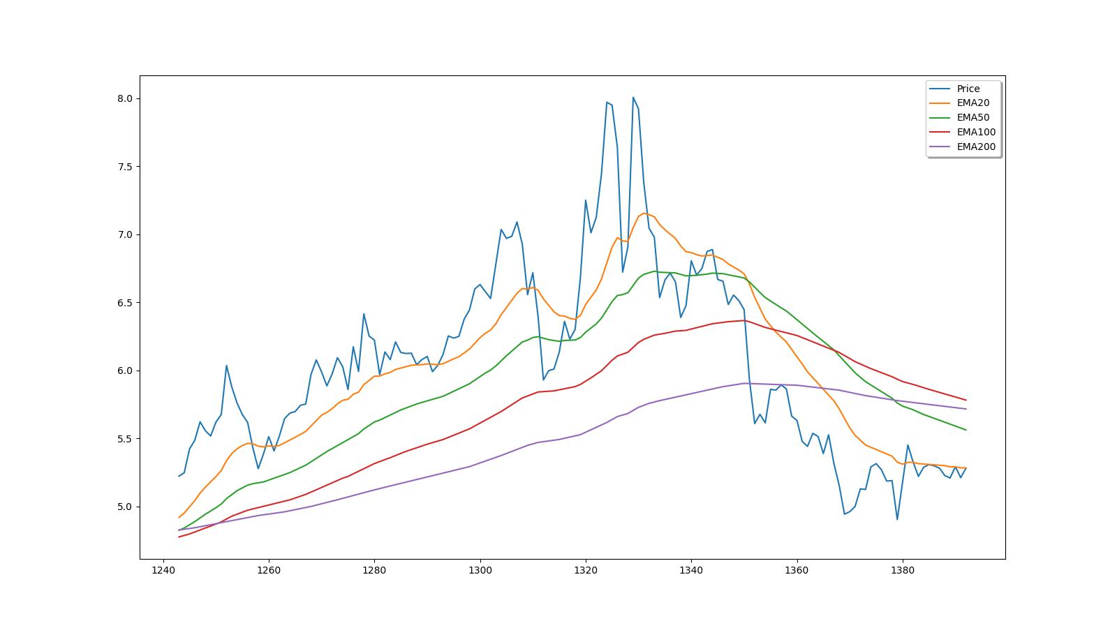 Sheesha Finance Exponential Moving Averages