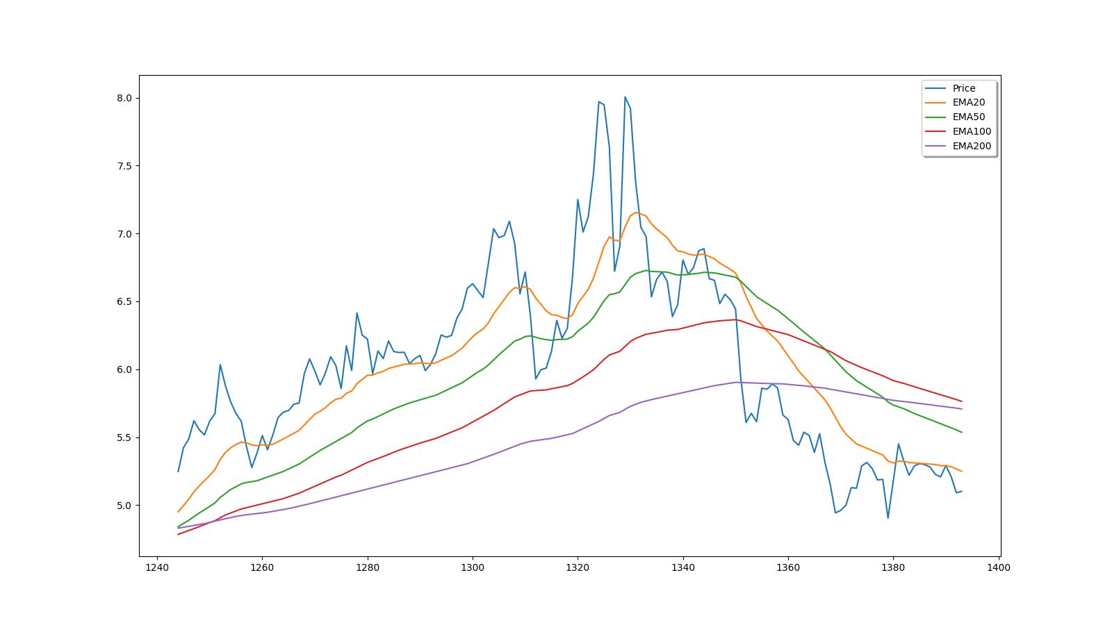 Sheesha Finance Exponential Moving Averages