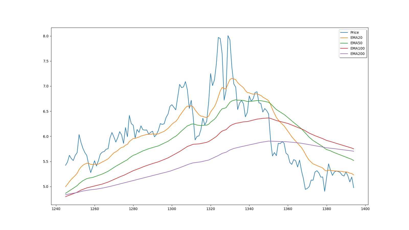 Sheesha Finance Exponential Moving Averages