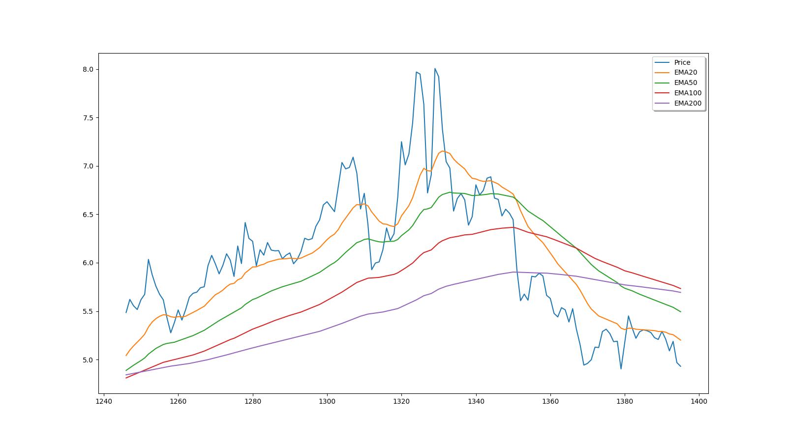 Sheesha Finance Exponential Moving Averages