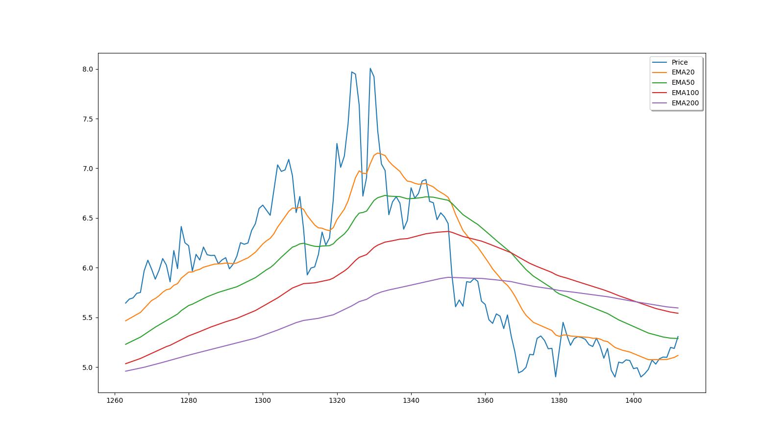 Sheesha Finance Exponential Moving Averages