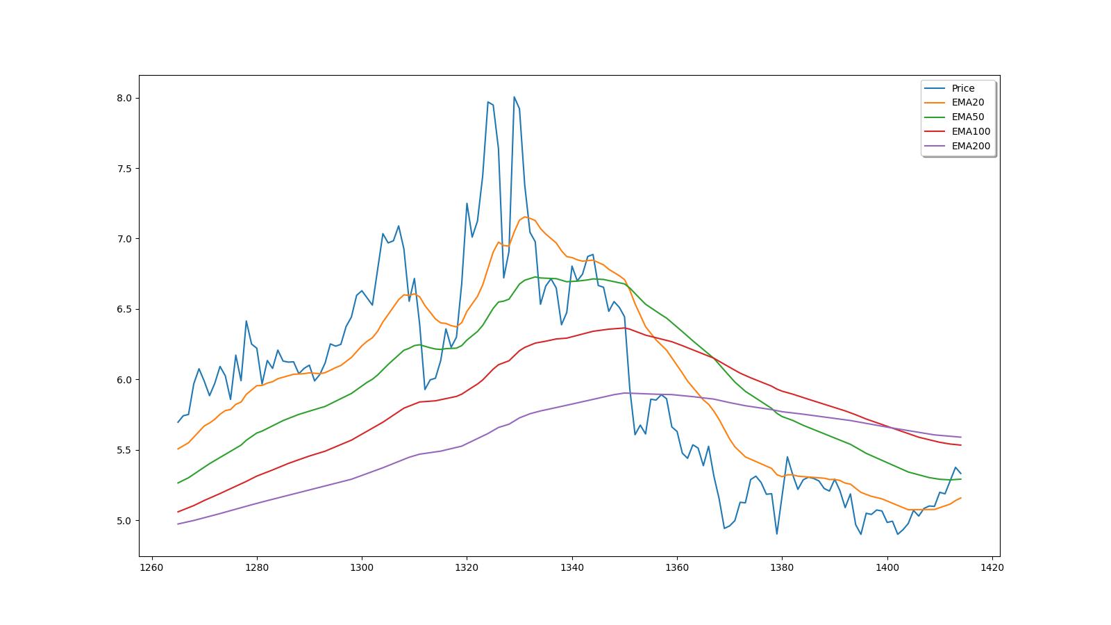 Sheesha Finance Exponential Moving Averages