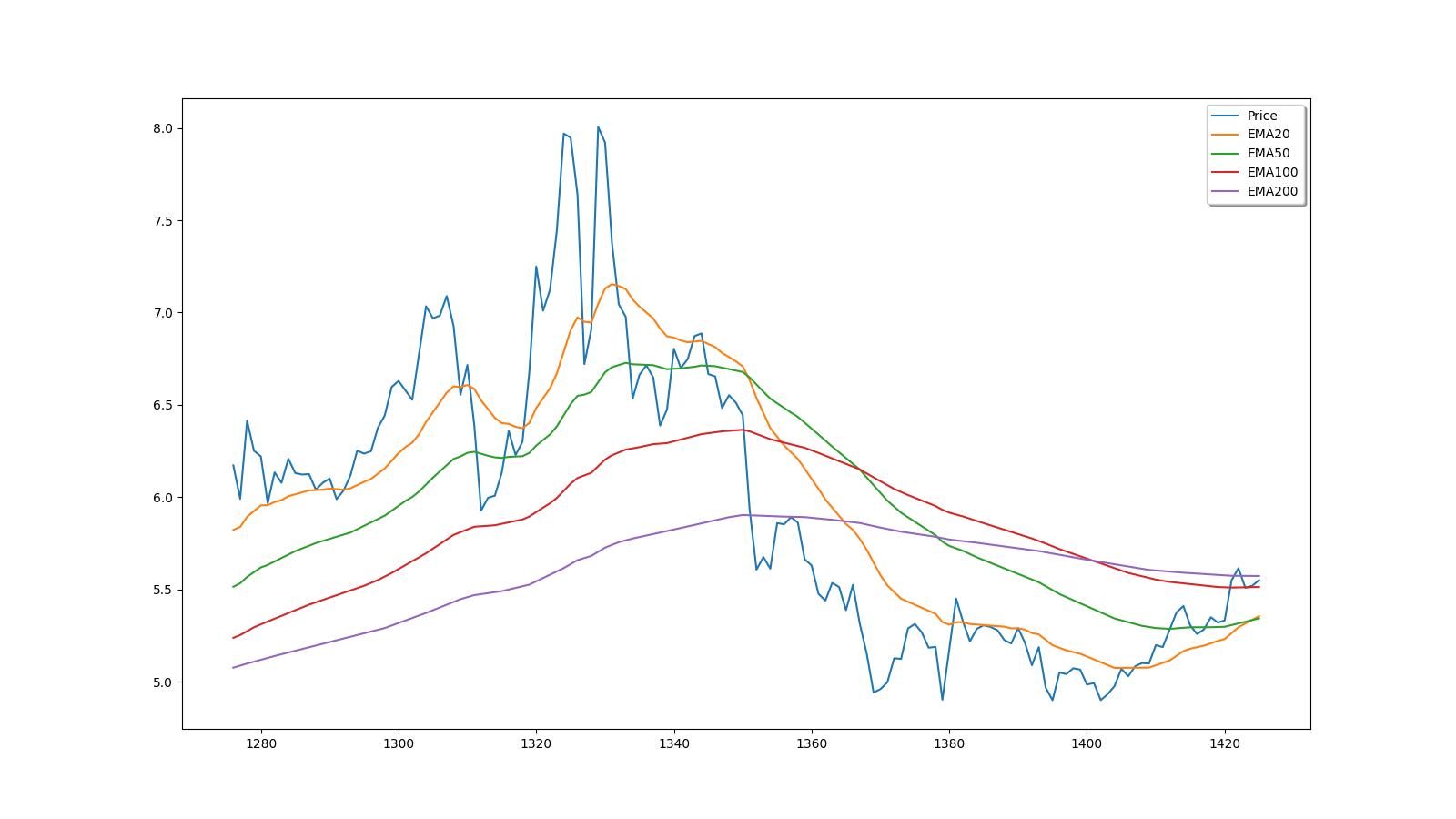 Sheesha Finance Exponential Moving Averages