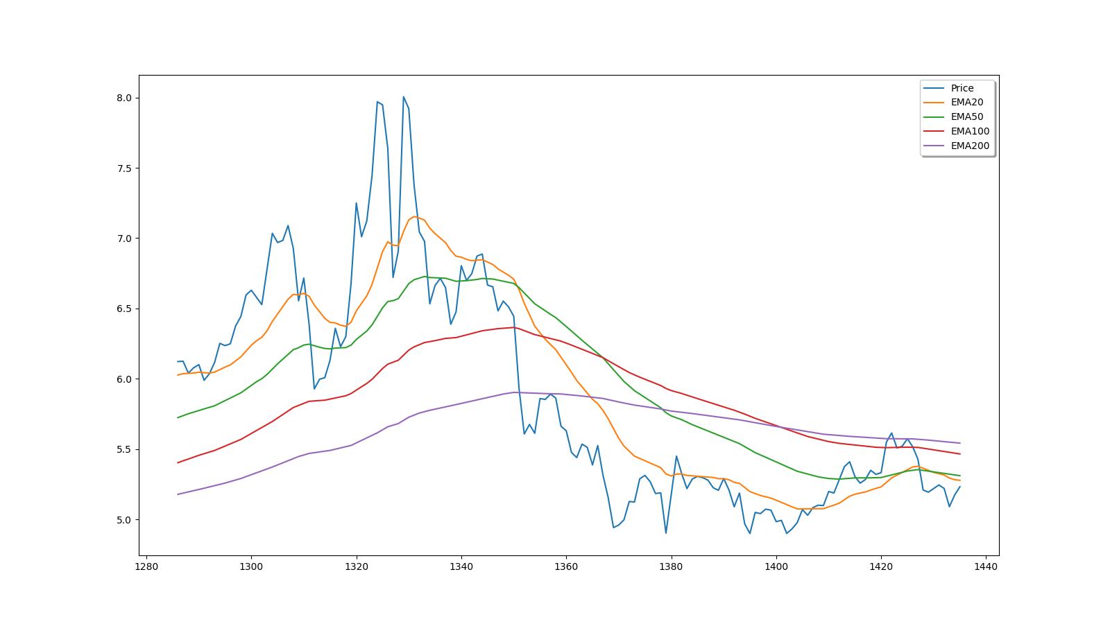 Sheesha Finance Exponential Moving Averages