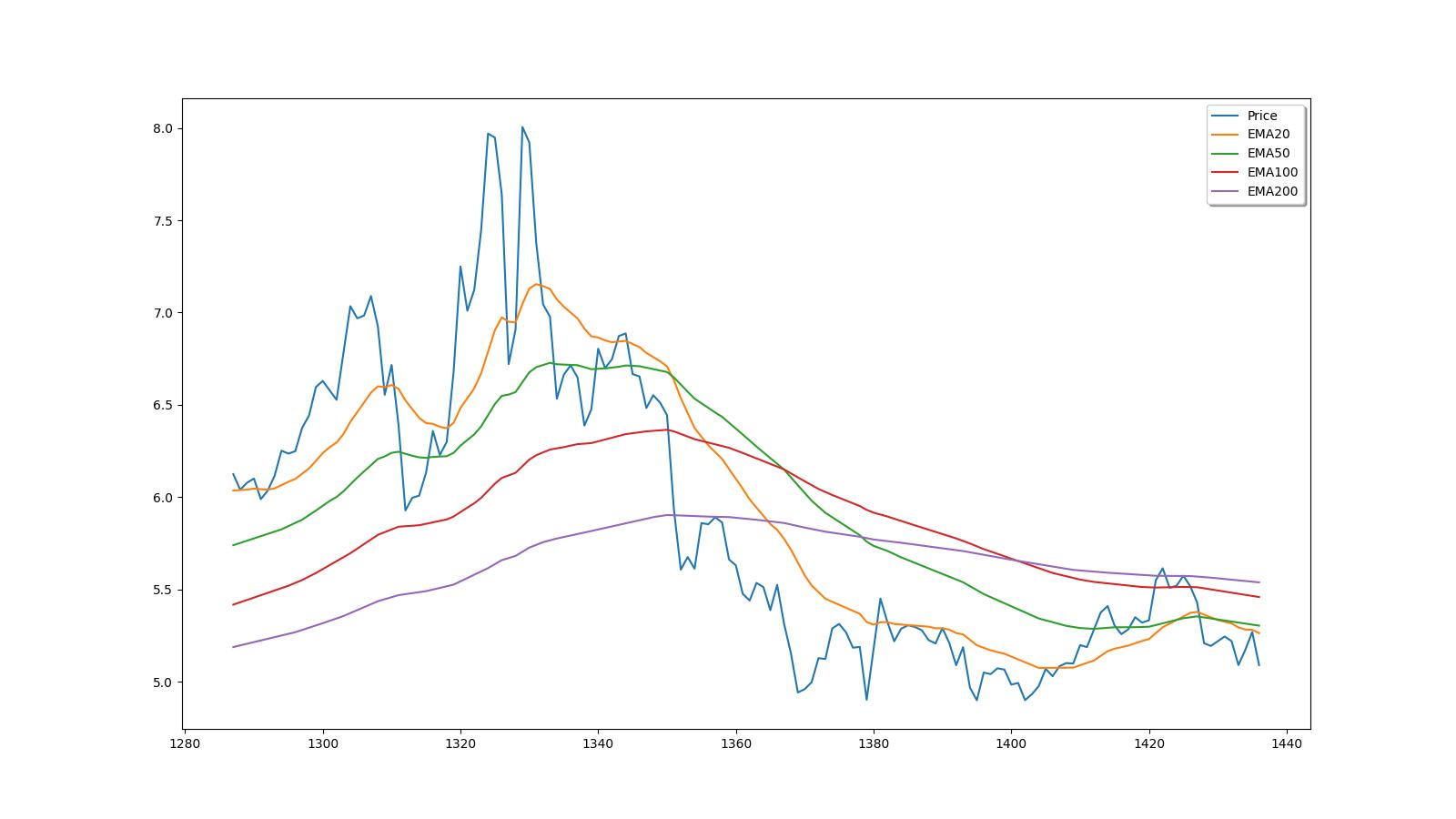 Sheesha Finance Exponential Moving Averages