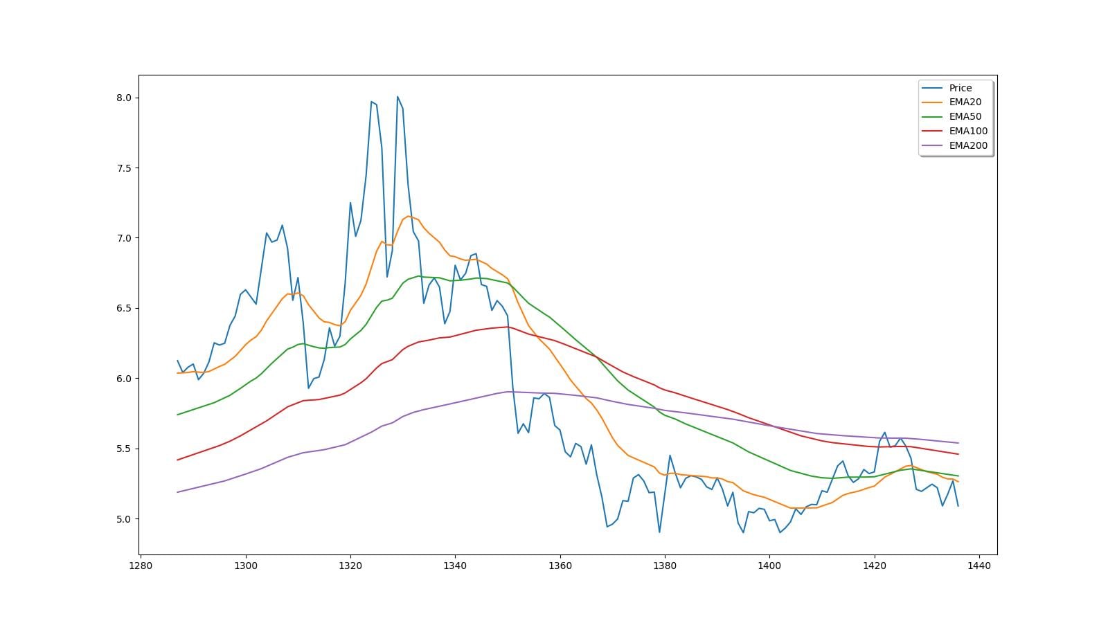 Sheesha Finance Exponential Moving Averages