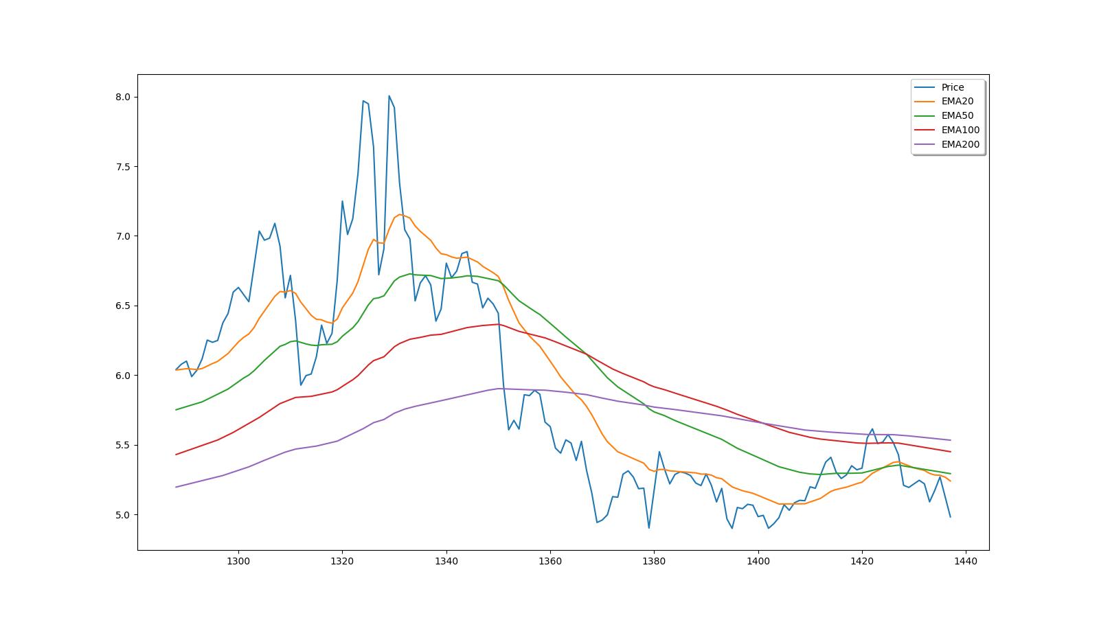 Sheesha Finance Exponential Moving Averages