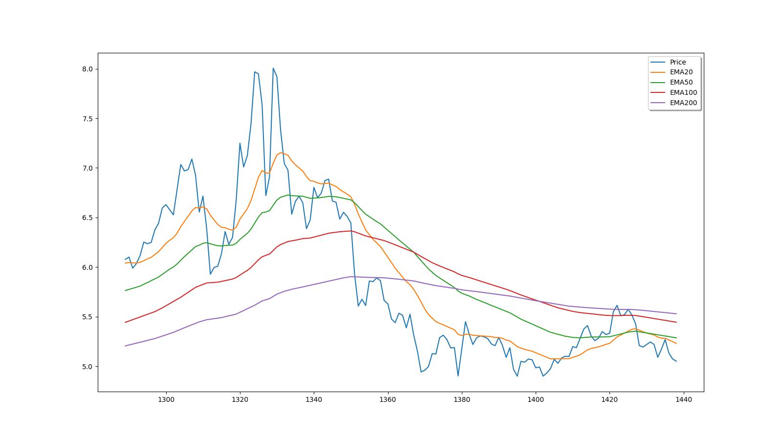 Sheesha Finance Exponential Moving Averages