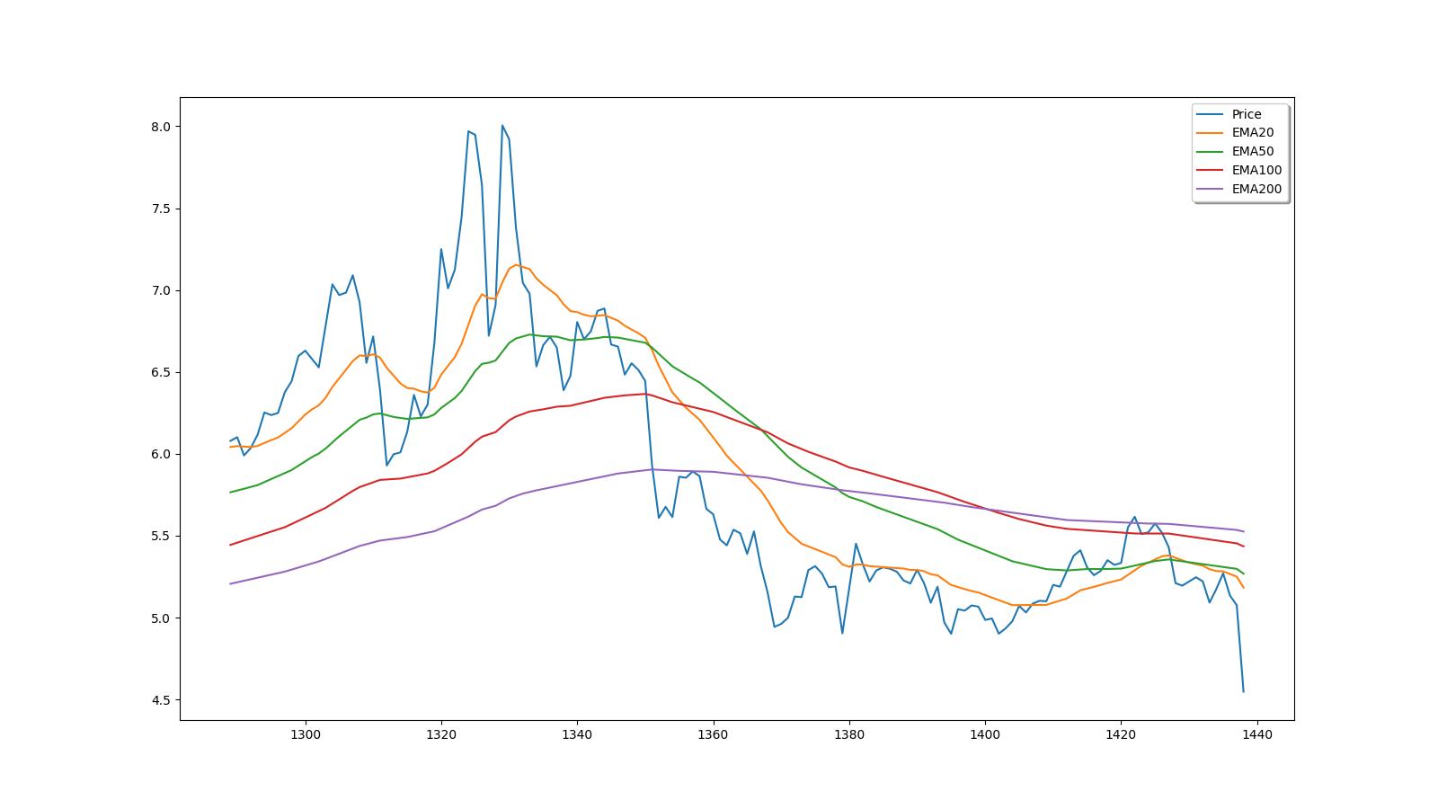 Sheesha Finance Exponential Moving Averages